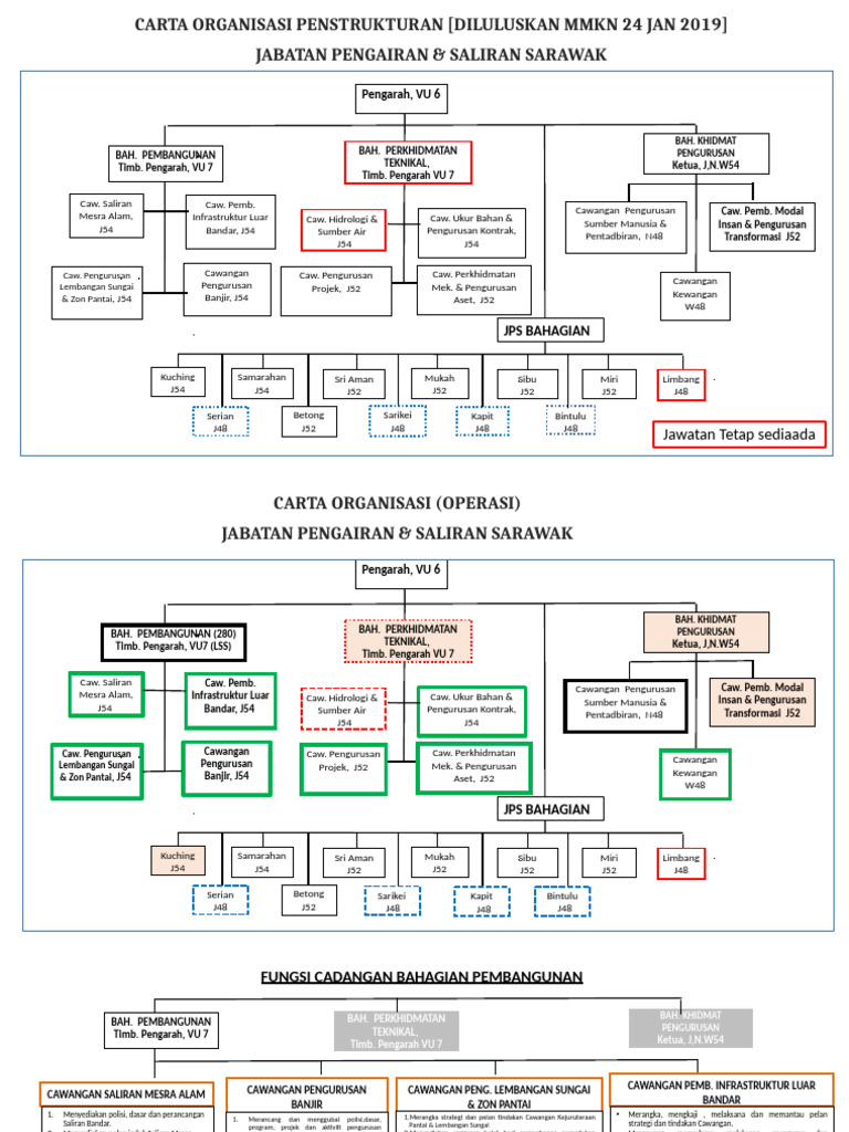 Carta Org N Fungsi-Approved | PDF