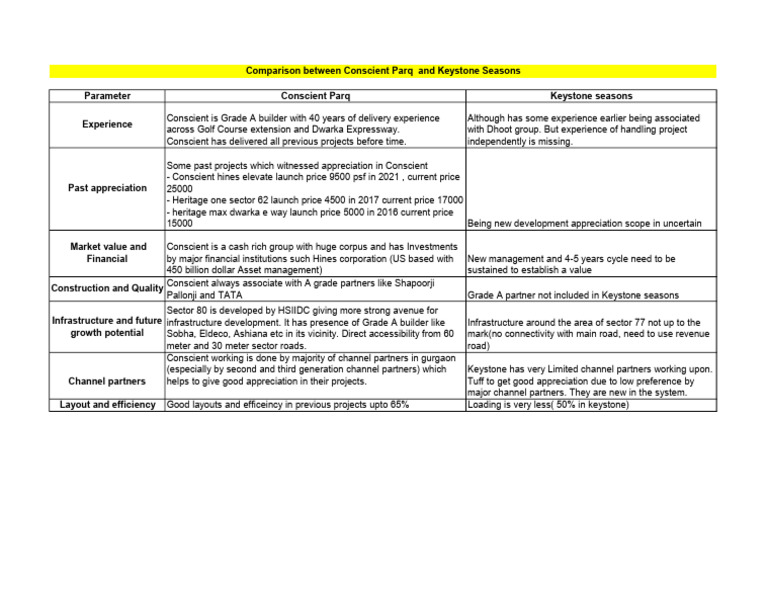 comparison between Conscient and keystone | PDF | Economies