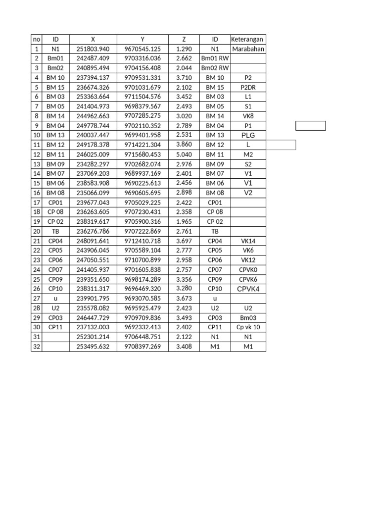 Daftar Koordinat Dan Elevasi BM | PDF