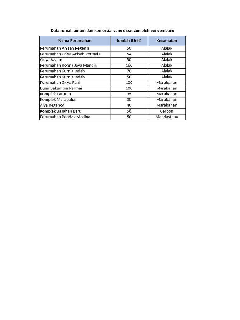 Data Perumahan | PDF