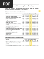 Absorption Coefficient Table | PDF | Plaster | Tile