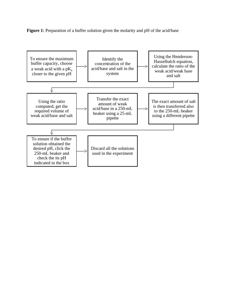 Expt. 2 Procedure | PDF