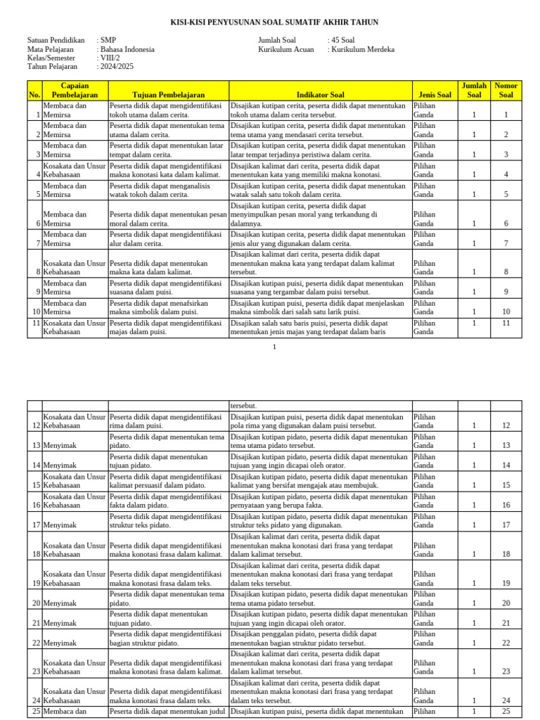 Kelas 8 Kisi-kisi Pat Bindo Semester Genap_2 | PDF