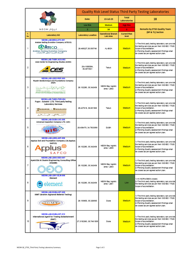 NEOM QE - ETSD - Third Party Testing Laboratory Summary | PDF | Quality ...