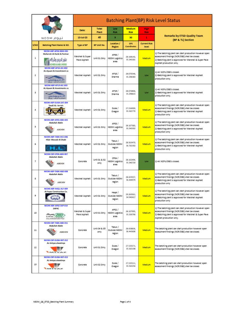 NEOM - QE - ETSD - Batching Plant Summary | PDF | Concrete | Building ...