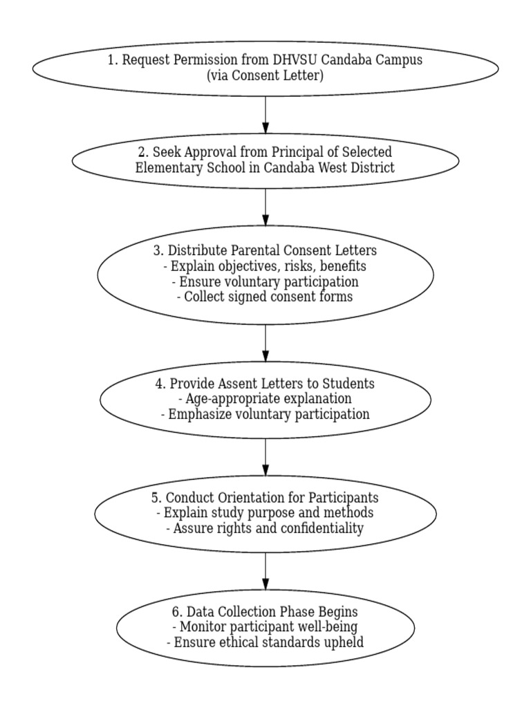 Data Gathering Procedure | PDF