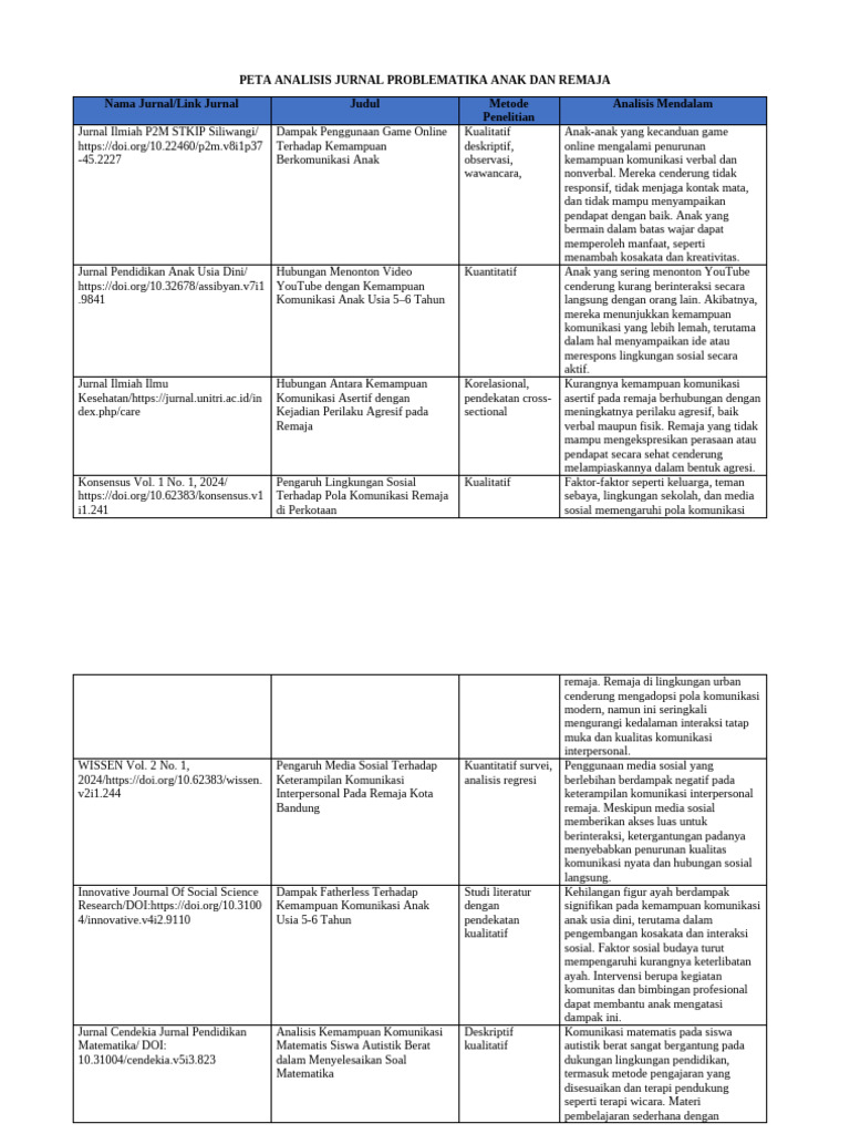 Peta Analisis Jurnal Problematika Anak Dan Remaja | PDF