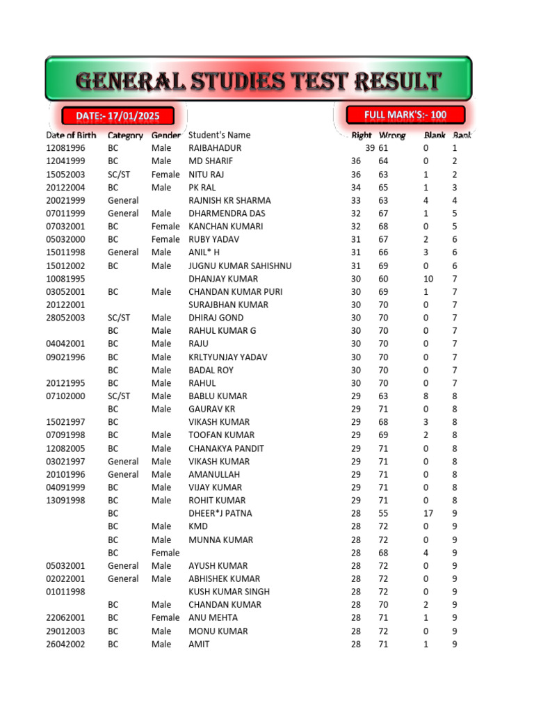 General Studies Test Result-20 | PDF
