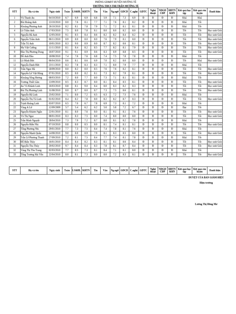 So Diem Tong Ket Lop 9a1 | PDF
