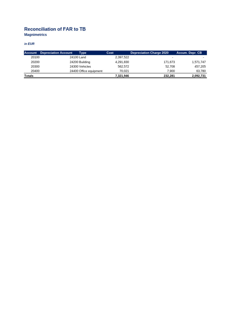 Fixed+Assets+Register 02 | PDF | Book Value | Depreciation