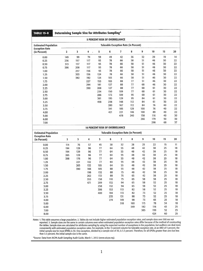 CH 14 Attributes Sampling - Statistical Tables | PDF