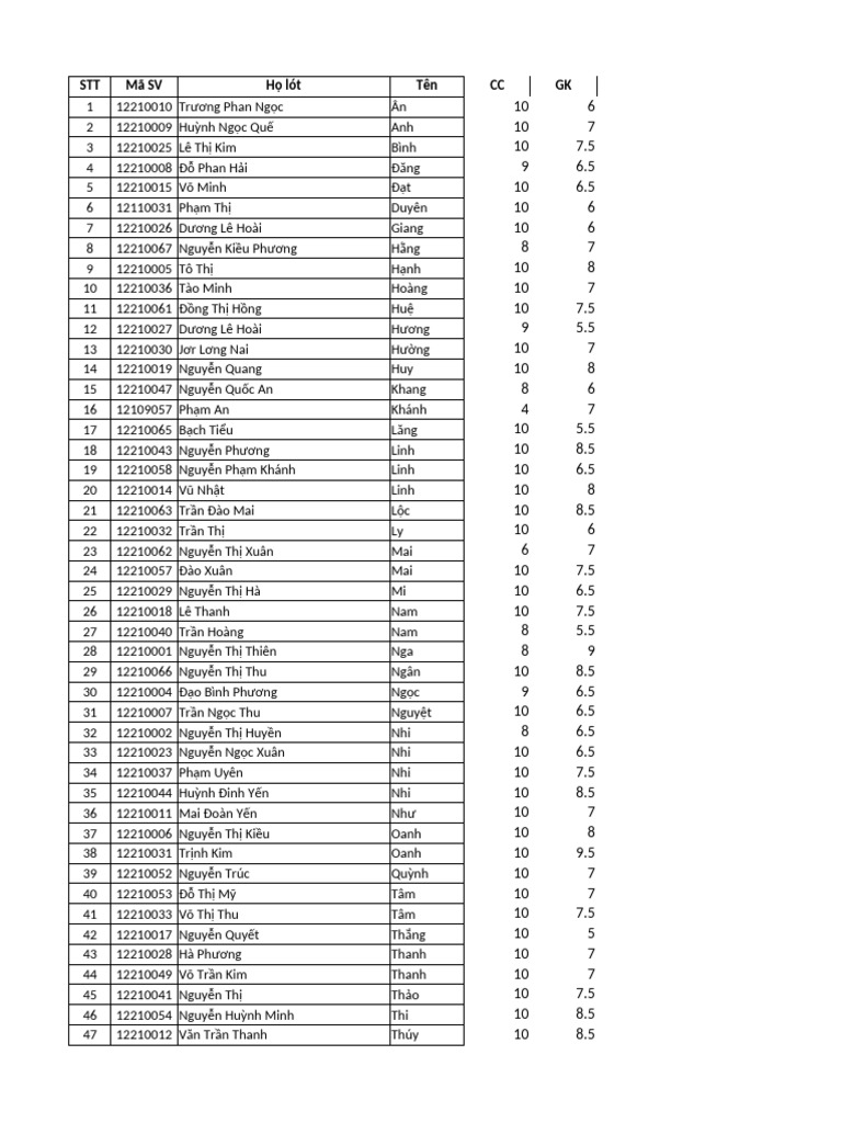 Bảng Điểm BC2 K19 | PDF