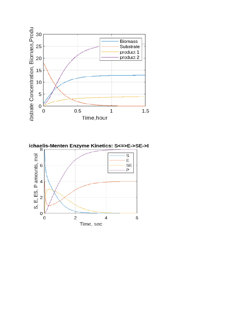 Bioprocess Graphs | PDF