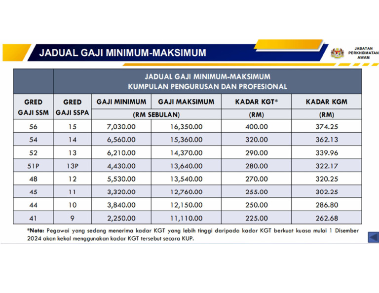 Jadual Gaji Gred 41 - 56 | PDF
