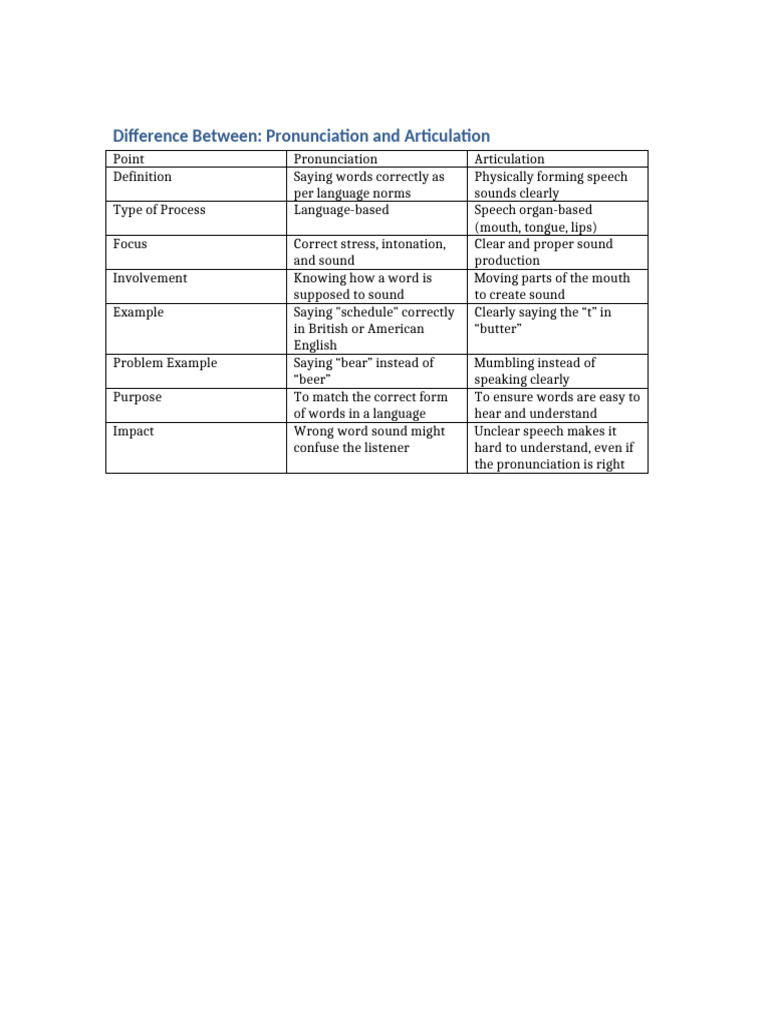 Difference Between Pronunciation and Articulation | PDF