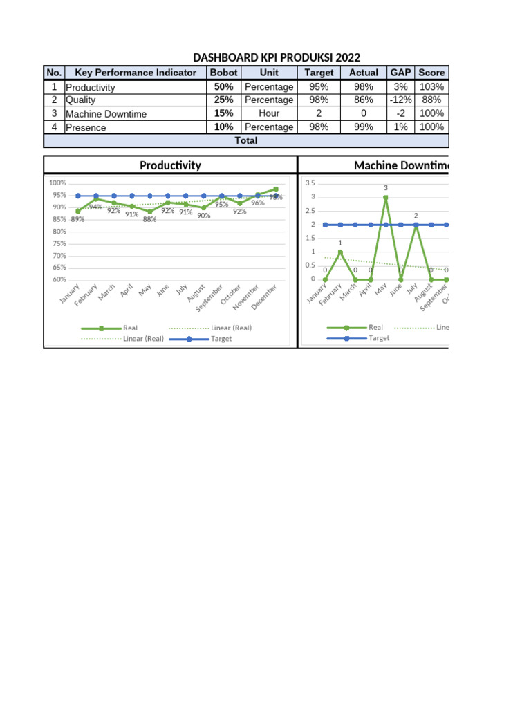 KPI Produksi | PDF | Business Intelligence | Evaluation