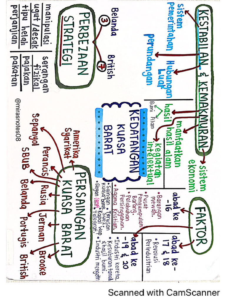 SEJARAH F3 BAB 1 (2) | PDF