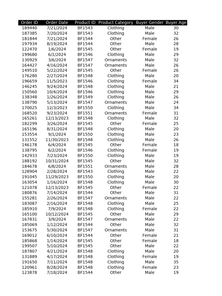 Merchandise Sales Data | PDF