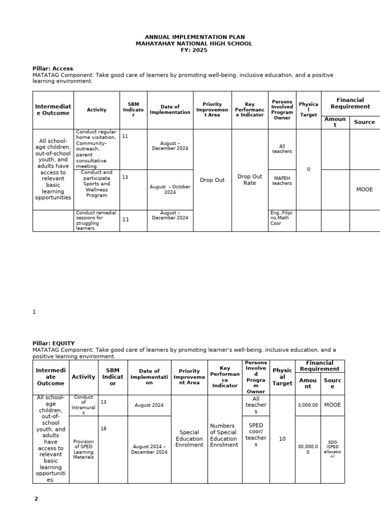 Revised AIP For 2025 Final | PDF | Learning | Inclusion (Education)