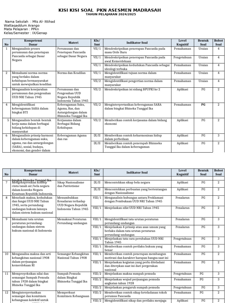 Kisi Kisi Soal PKN Asesmen Madrasah | PDF