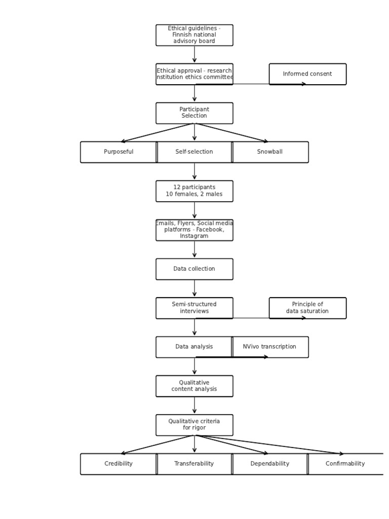 Neat Procedure Flowchart | PDF