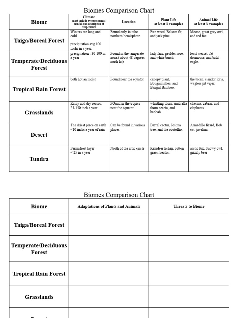 Biomes Comparison Chart | PDF | Forests | Climate