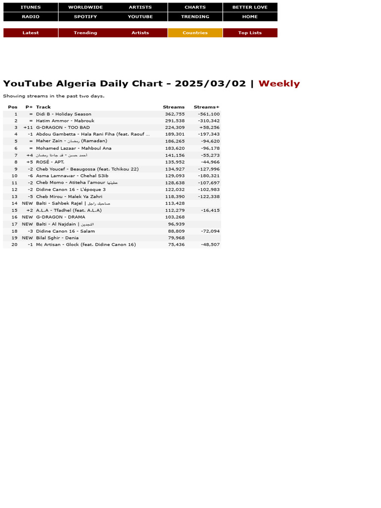 YouTube Algeria Daily Chart | PDF