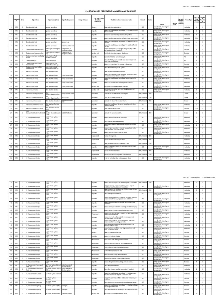 RTG Maintenance Task Overview | PDF | Belt (Mechanical) | Engines