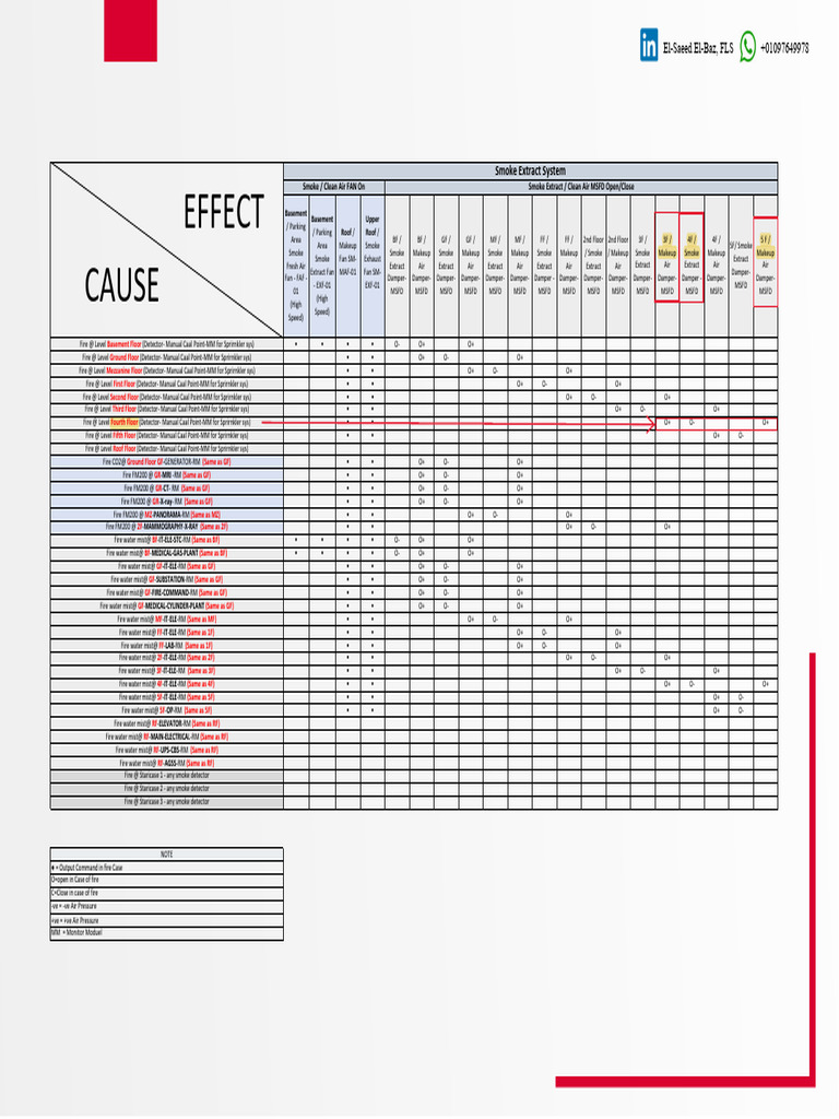 Cause & Effect Matrix(Smoke Managment System) | PDF