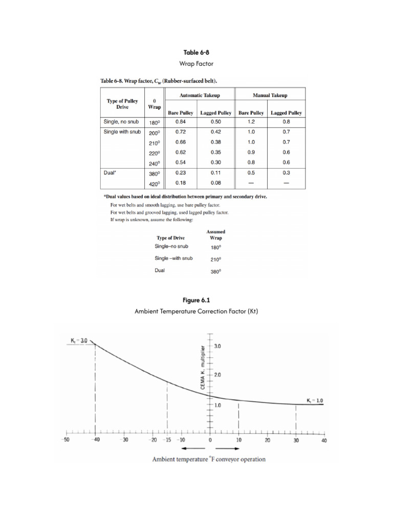 Belt Tension Tables | PDF