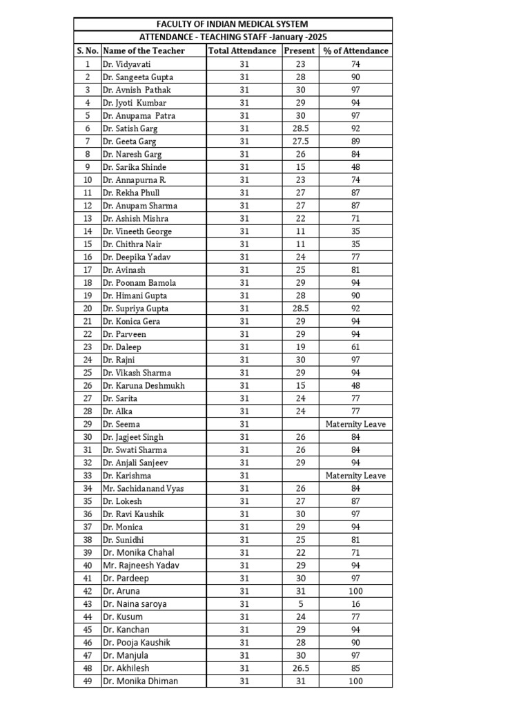Teaching Attendance JAN-2025 | PDF