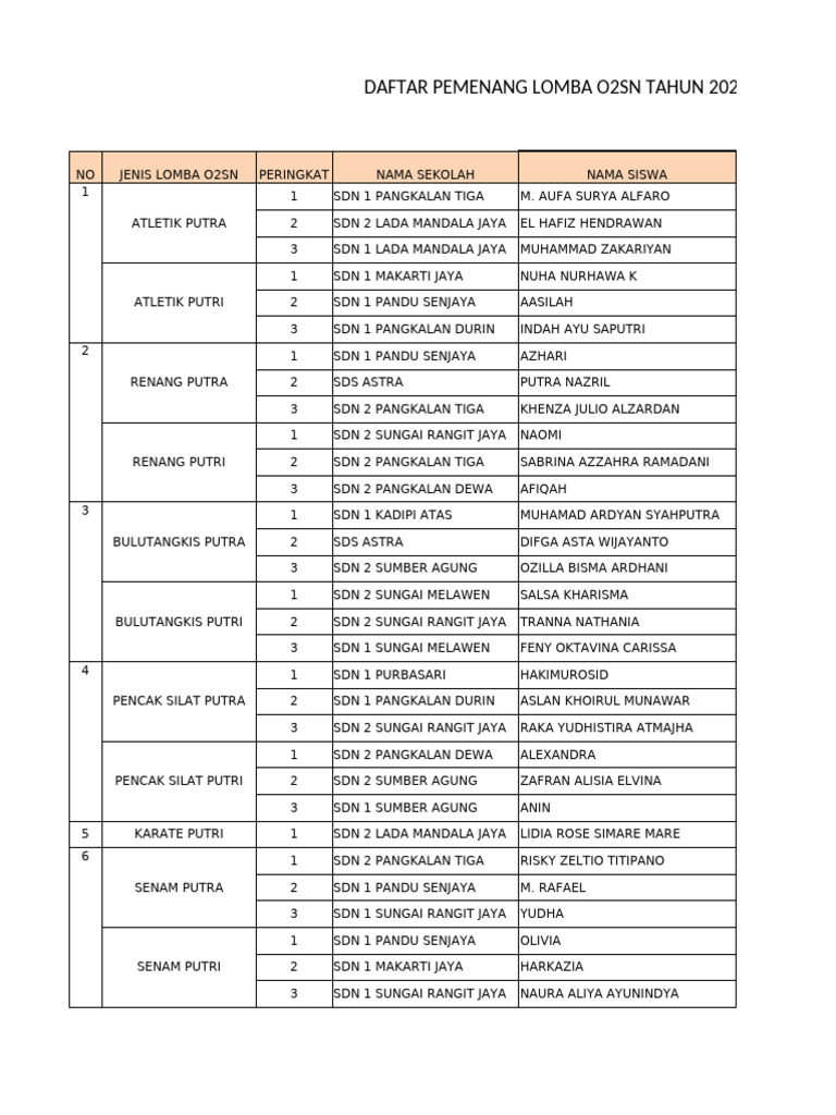 Daftar Pemenang Lomba o2sn | PDF