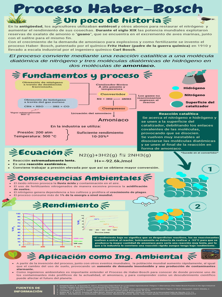 Proceso Haber-Bosch y síntesis de amoníaco | PDF | Nitrógeno | Amoníaco