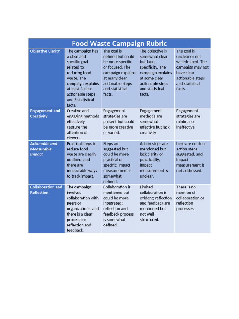 Food Waste Campaign Rubric | PDF