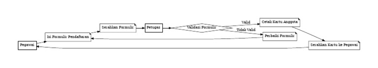 Document Flowchart Koperasi | PDF