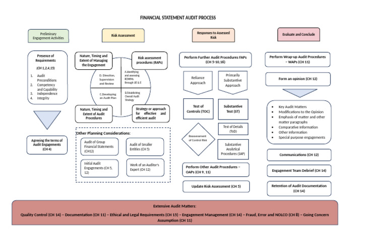 Financial Statement Audit Process Guide | PDF | Audit | Going Concern
