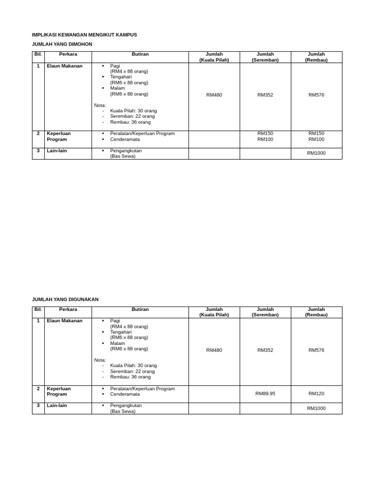 Implikasi Kewangan Mengikut Kampus | PDF