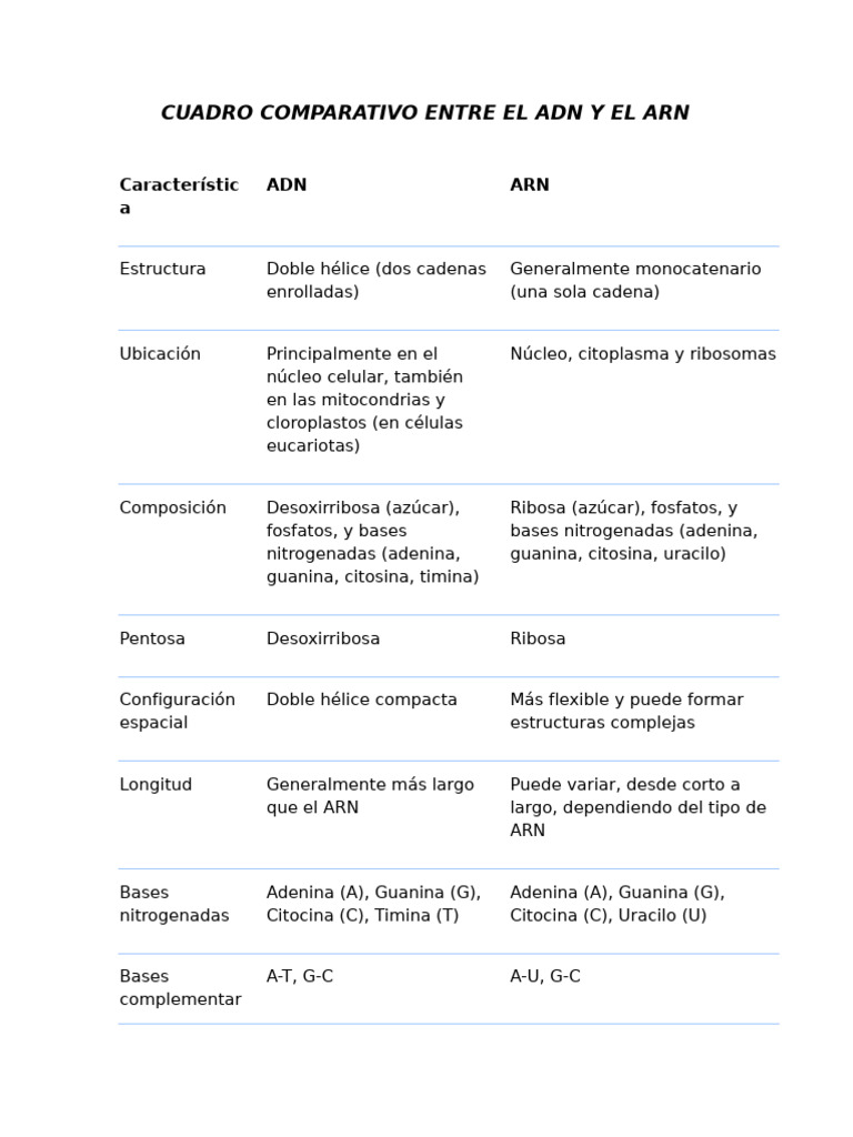 Cuadro Comparativo Entre El Adn y El Arn | PDF | Rna | Adn