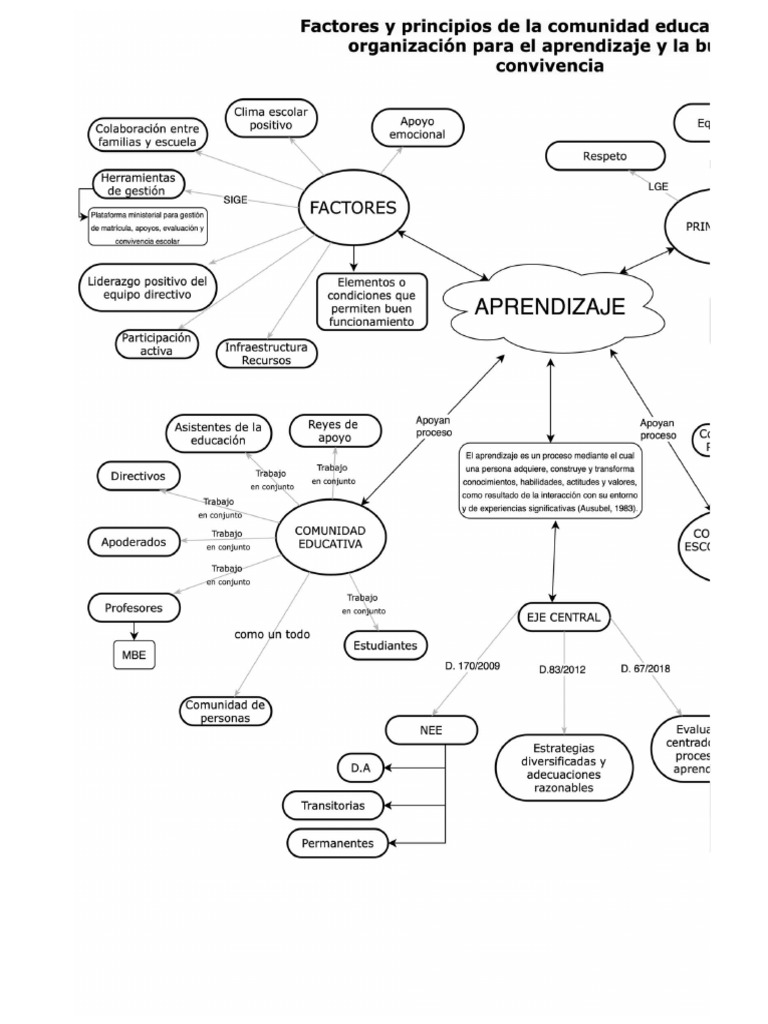 Mapa Conceptual Factores y Principio Que Influyen en El Aprendizaje ...