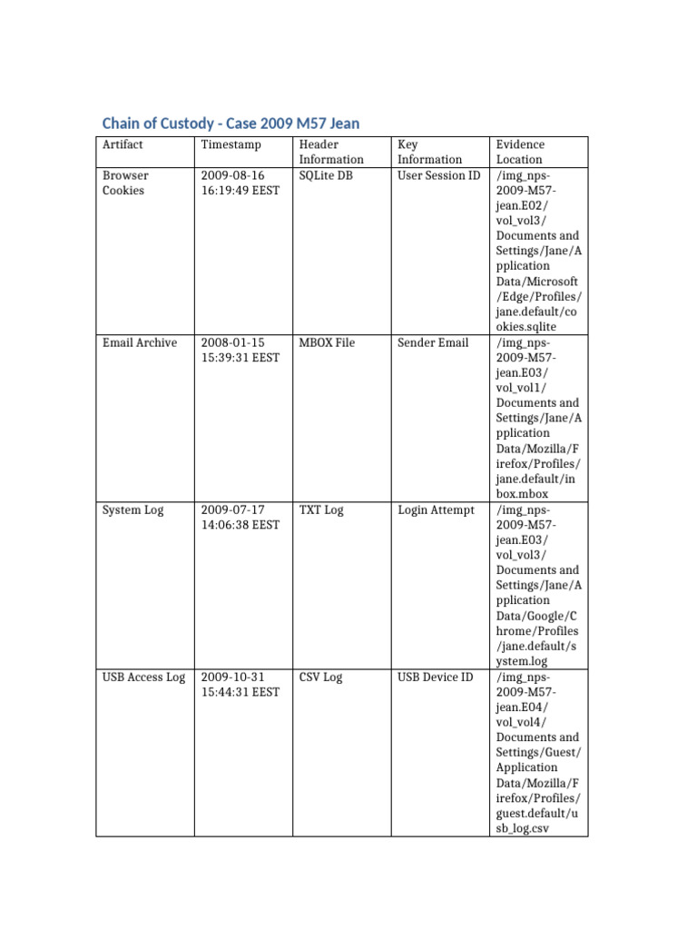 2009 M57 Jean Case Evidence Summary | PDF | Computing | Software