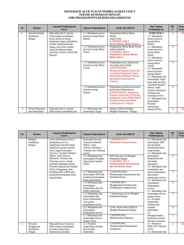 Elemen, CP, TP, ATP Modul Ajar Fase F Review 22 Maret 2025 Saphire Kudus Rev1 ACC | PDF