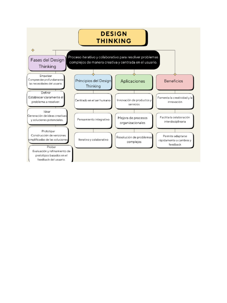 Mapa Concep - Design Thinking | PDF