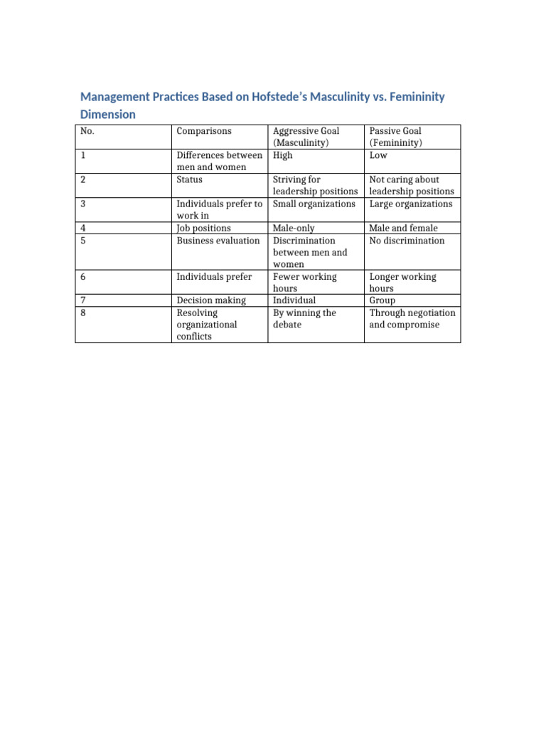 Hofstede's Masculinity vs. Femininity in Management | PDF
