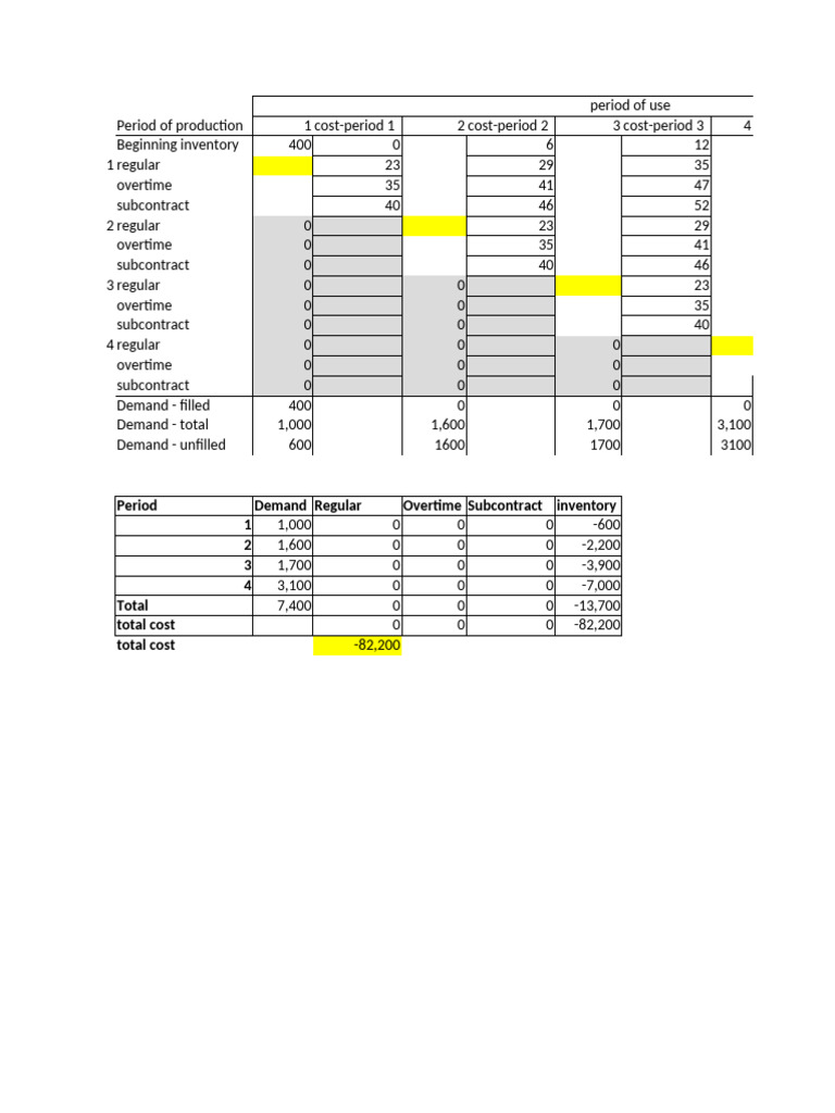 Homework - Transprotation Table | PDF | Inventory