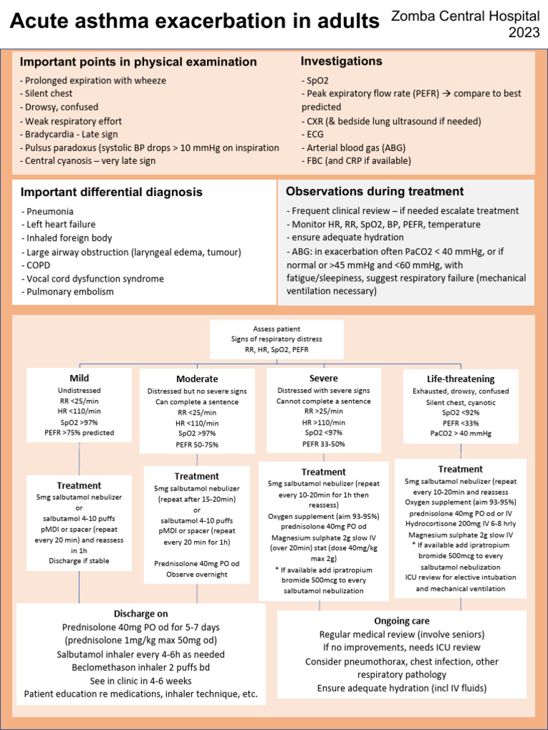 Acute Asthma Exacerbation in Adults - ZCH Flowchart | PDF | Asthma ...
