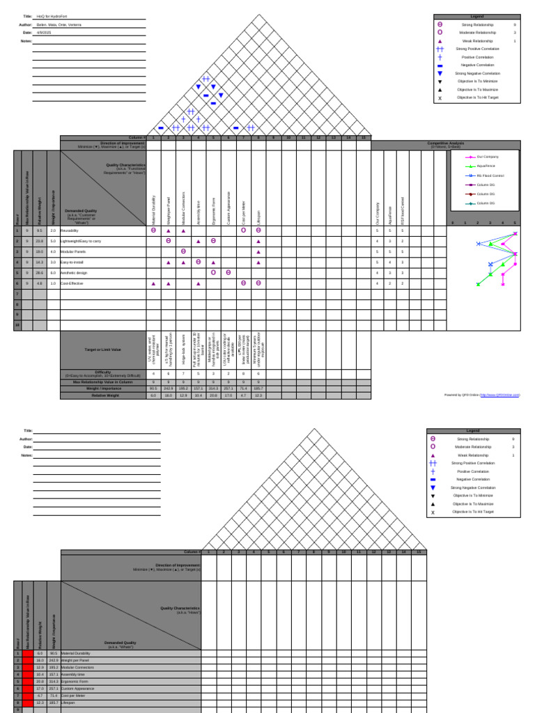 House of Quality for HydroFort Analysis | PDF