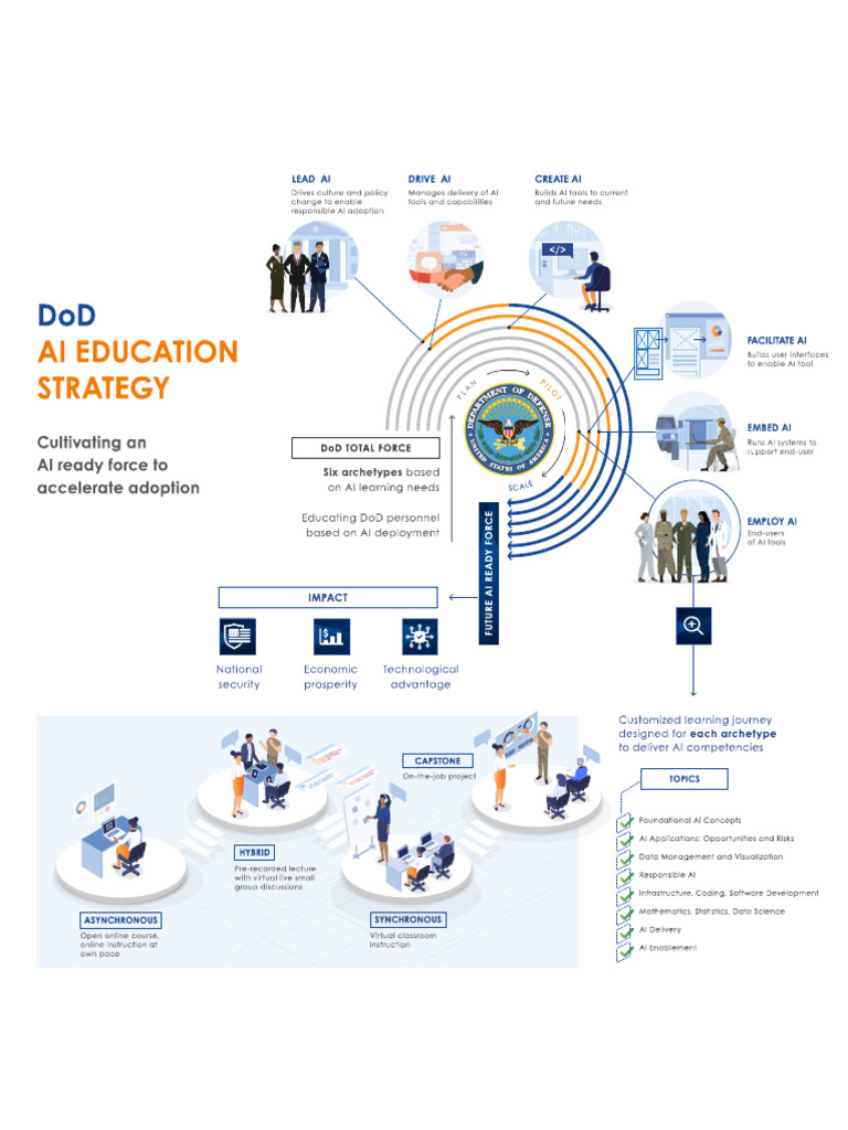 2020 DoD AI Training and Education Strategy and Infographic 10 27 20 ...