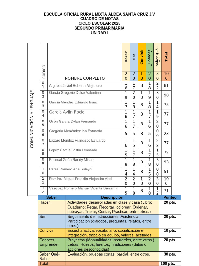 Cuadro de Notas 2° | PDF