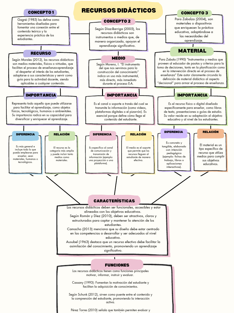 Mapa Conceptual Recursos Didácticos | PDF | Aprendizaje | Enseñando