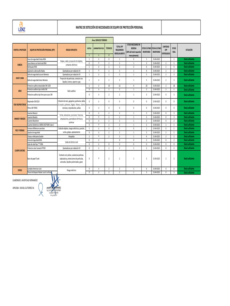 Matriz de Necesidad de EPP 2025 | PDF